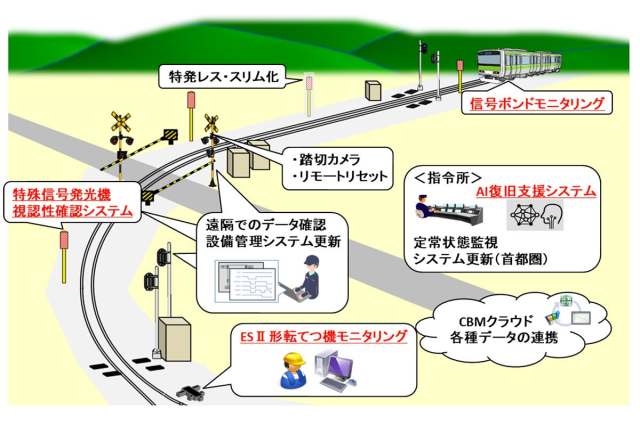 JR東日本、信号システム・業務のDX推進 - 設備メンテナンス効率化 | mixiニュース